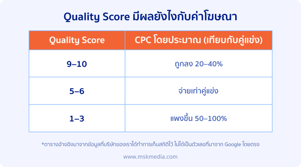 อยากให้ค่าโฆษณาถูกลง เริ่มที่ Quality Score ก่อนเลย - MSK Media