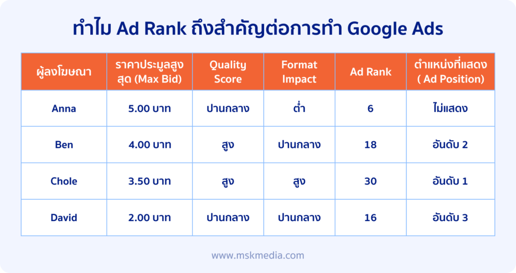 Ad Rank ของ Google คืออะไร? ปัจจัยที่ทำให้โฆษณาติดหน้าแรก - MSK Media